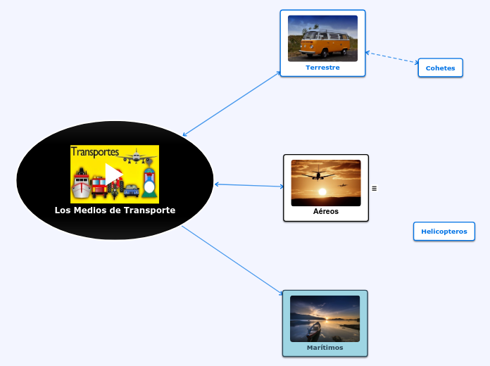 Los Medios de Transporte - Mind Map